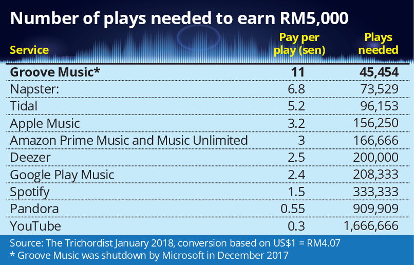 Digital continues to pump up the music | The Star