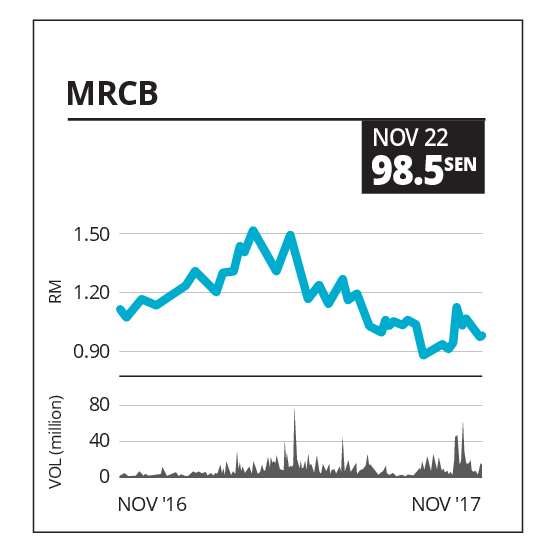 IGB 'neutral', Boustead Plantations 'hold', IJM 'buy', MRCB 'outperform ...