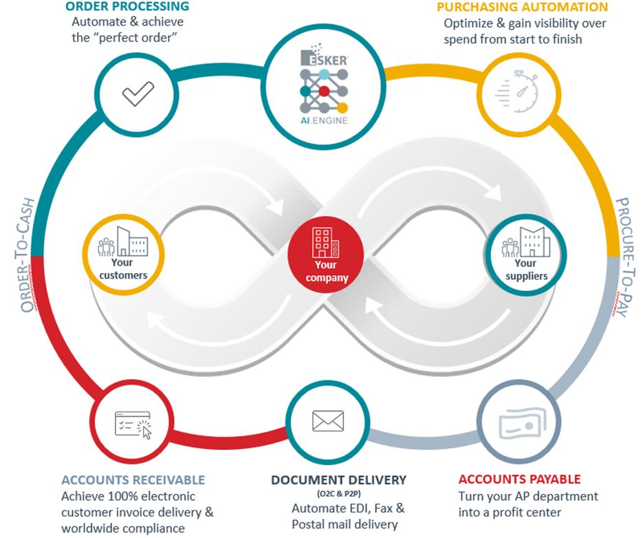 Esker Asia: Digital solutions allow firms to create effective practices ...