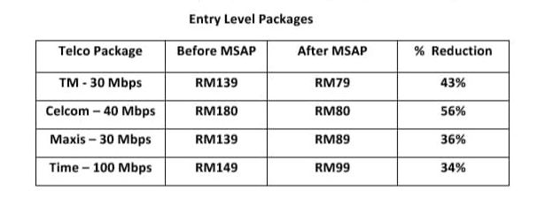 Cheaper broadband prices following implementation of MSAP, says MCMC ...
