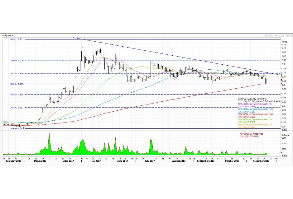GD Express Carrier | The Star Online