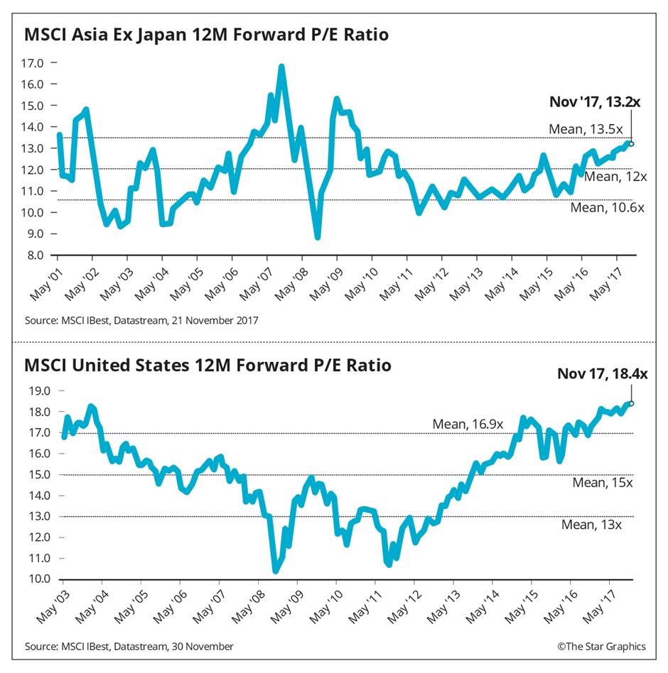 Technology drives future investment theme | The Star