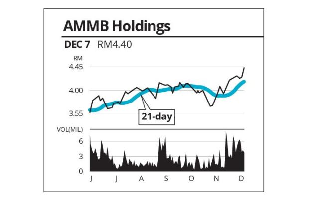 Eye On Stock: AMMB Holdings | The Star Online