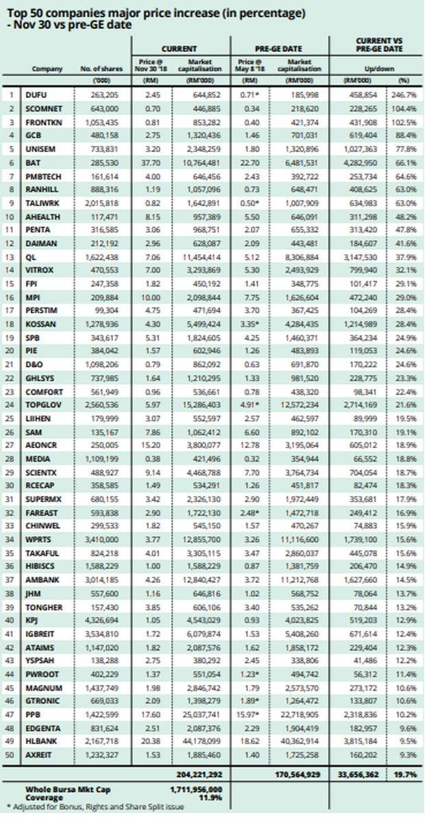 Top 50 gainers in percentage terms | The Star