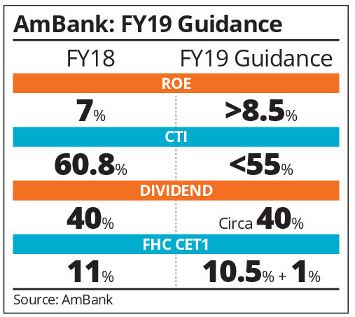 Validation time for AmBank | The Star