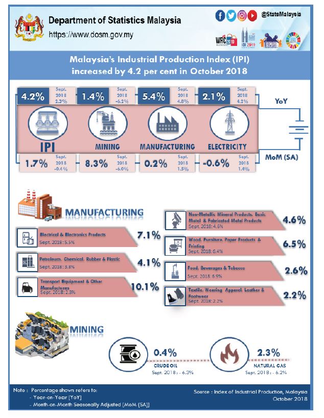 October industrial output up 4.2%, exceeds forecast | The Star