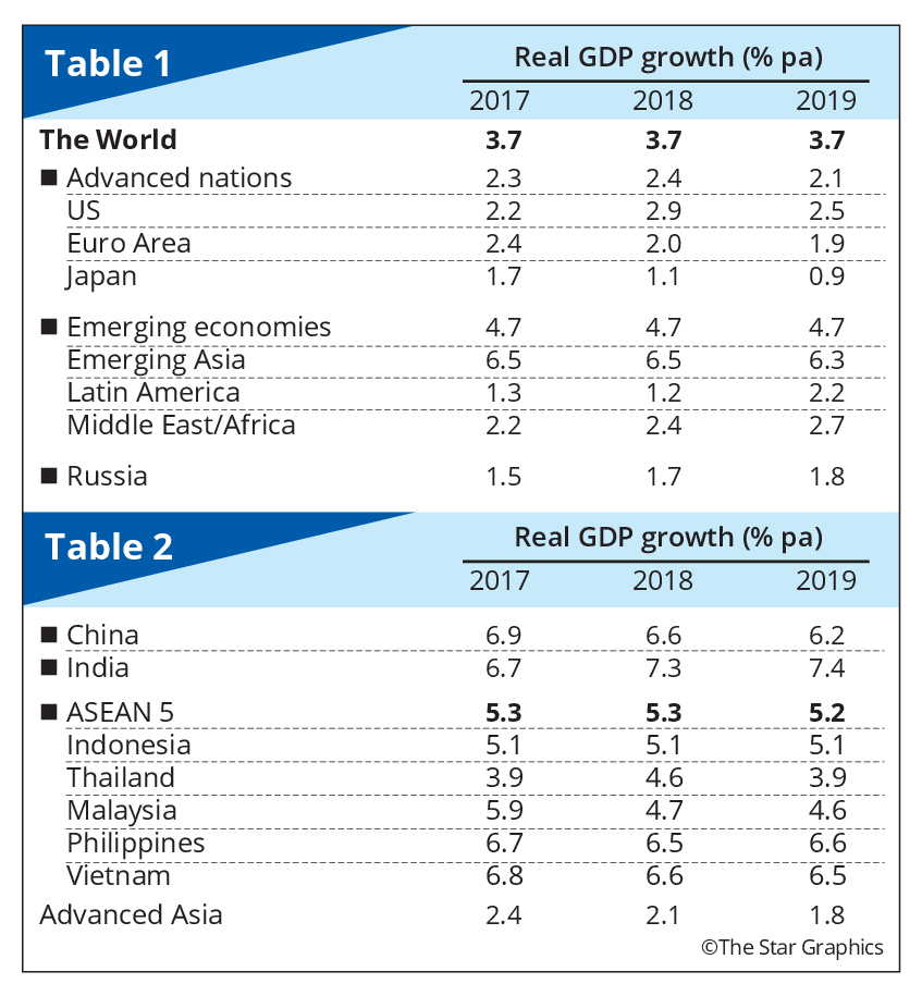 Emerging Asia still drives global growth | The Star