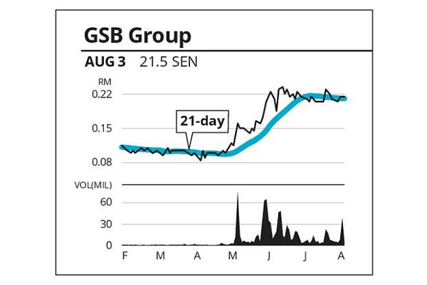 Eye On Stock: GSB Group | The Star Online