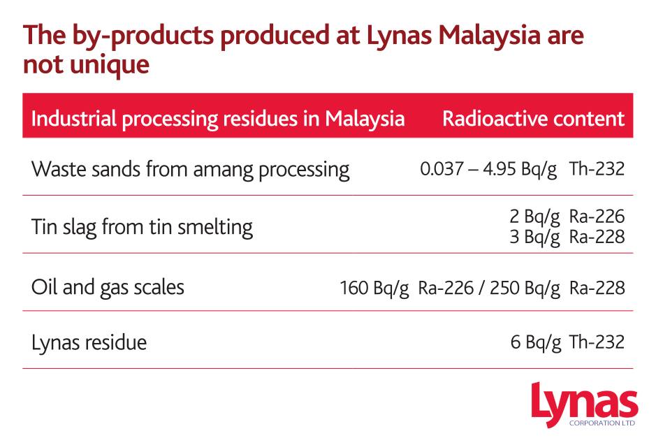 Some Facts on Lynas Malaysia | The Star