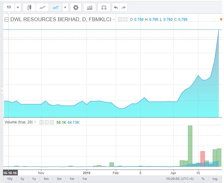 Quick take: DWL hits limit-up in early trade | The Star