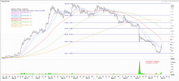 Notion VTec | The Star
