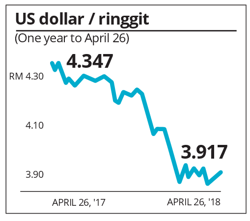 US bond factor weighs on ringgit | The Star