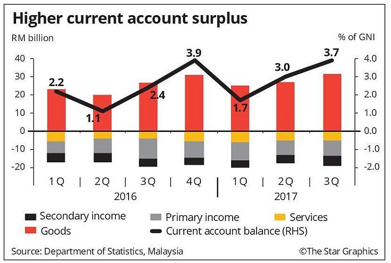 Robust economic growth | The Star