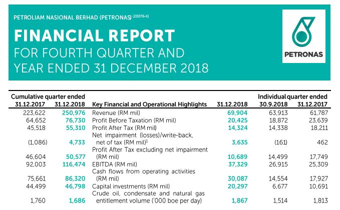 Petronas profit rises 22% to RM55.3bil in FY18, despite weaker Q4 | The ...