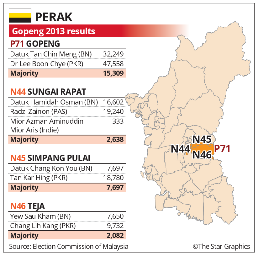 Gunning for progress in Gopeng | The Star