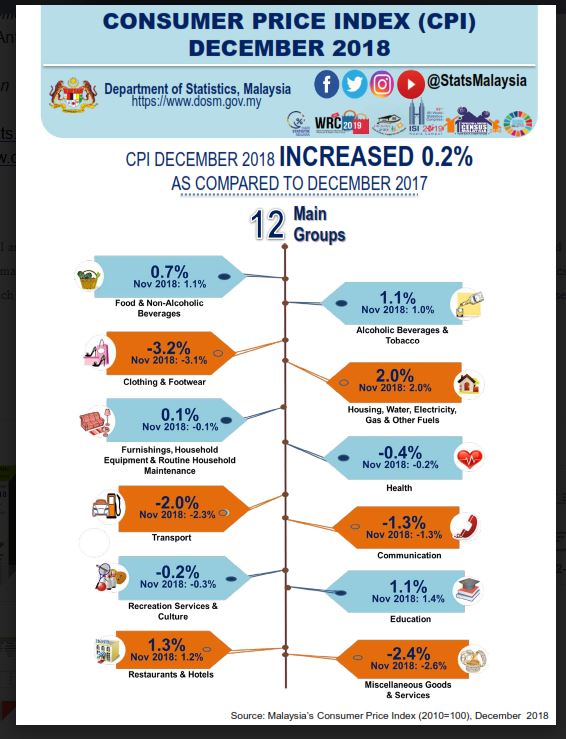 KL recorded highest inflation in December | The Star