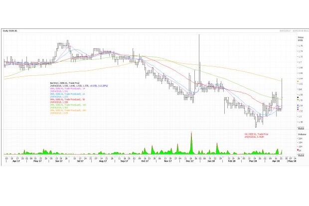 IGB Real Estate Investment Trust | The Star Online
