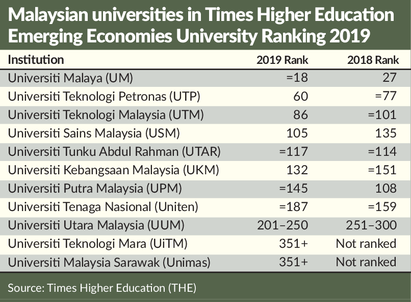 UM leads local varsities in rankings | The Star