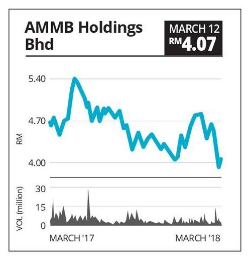 Analyst Reports | The Star