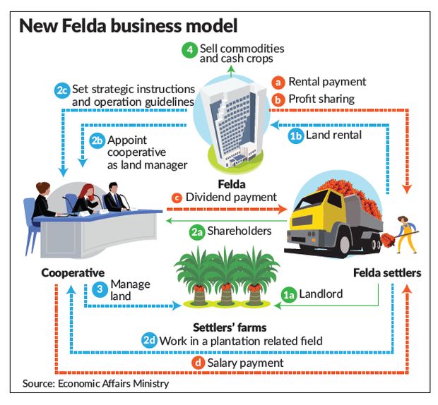Felda gets lifeline | The Star
