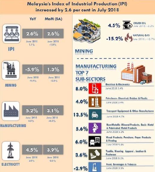 Malaysia’s IPI rises 2.6% in July | The Star