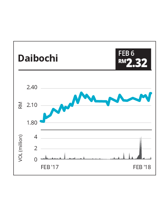 Serba Dinamik 'buy', Daibochi Plastic 'buy' | The Star