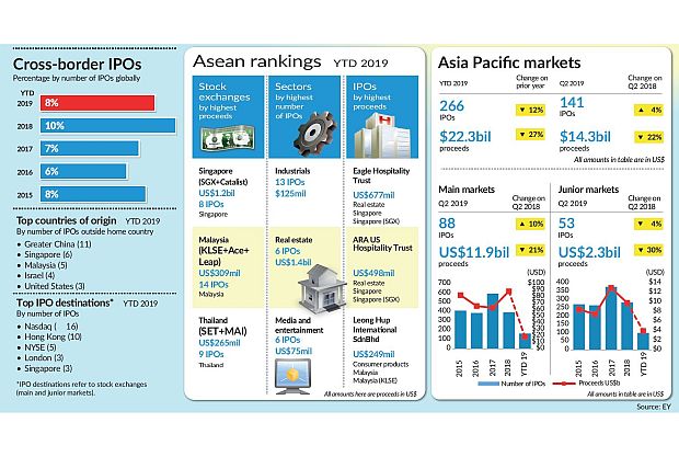 Timing is key for IPOs | The Star Online