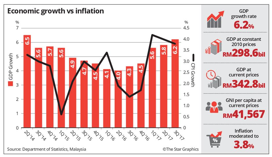 Robust economic growth | The Star