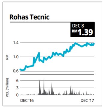 Earnings visibility for Rohas Tecnic | The Star