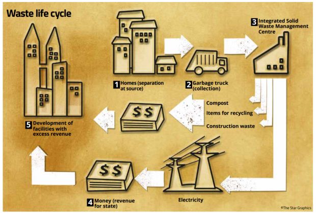 Solid plan to manage waste | The Star